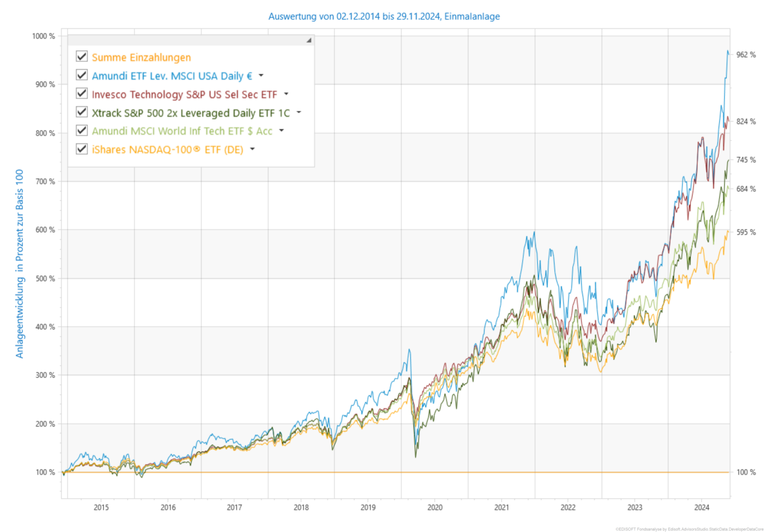 Die zehn erfolgreichsten ETFs der letzten zehn Jahre